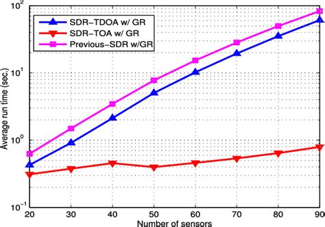 Figure 1 From Nearly Optimal Sensor Selection For Tdoa Based Source