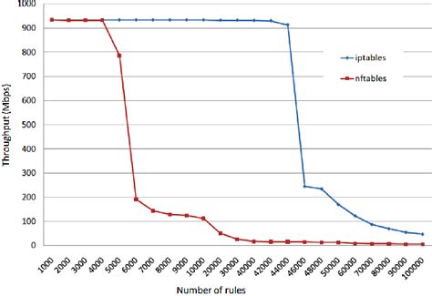 Figure 4 From Impacts Of Replace Venerable Iptables And Embrace Nftables In A New Futuristic