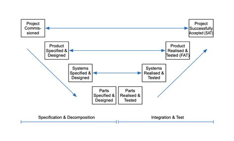 Systems Engineering Tidbits The V Modell Xt The Best Thought Out And