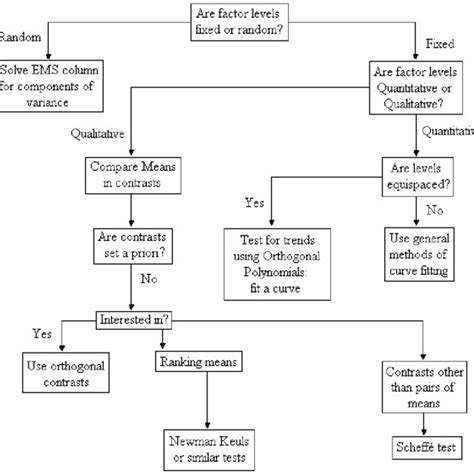 Procedures After Anova Download Scientific Diagram