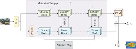 Cmc Free Full Text A Weakly Supervised Semantic Segmentation Method Based On Improved Conformer
