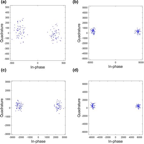 Constellation Diagrams Under Different Receiving Modes A A Single