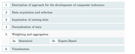 Procedure For The Compilation Of A Composite Indicator Based On 18