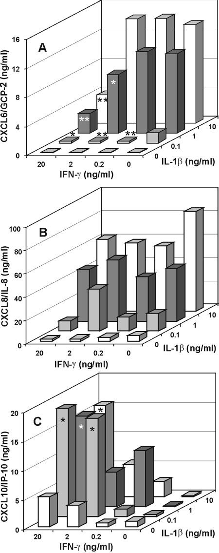 Ifn Inhibits The Induction Of Cxcl6 Gcp 2 By Il 1 In Ec Whereas It Download Scientific Diagram