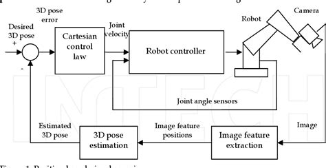 Figure 1 From Dynamic Visual Servoing With An Uncalibrated Eye In Hand