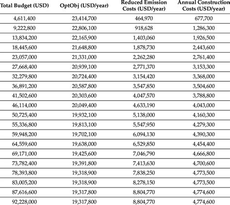 Results Of Sensitive Analysis On The Total Budget Download