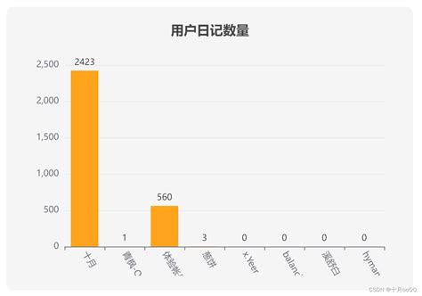 Echart 柱状图横坐标文字过长，如何旋转 Echarts柱状图旋转90度 Csdn博客