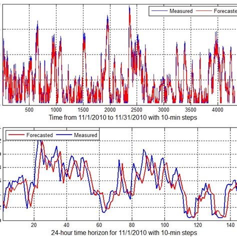 Flowchart Of The Proposed Wind Speed Forecasting Method Download
