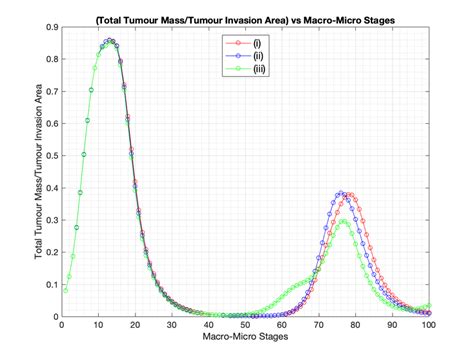 A Comparison Of Total Tumour Masses Evolution Over Macro Micro Stages