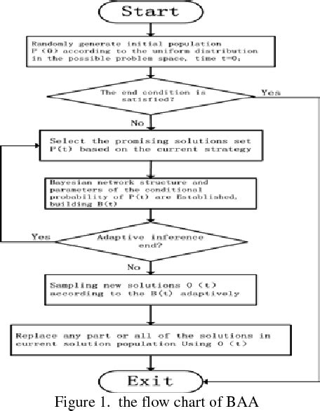 Figure 1 From An Adaptive Bayesian Network Inference Algorithm For