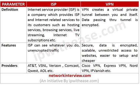 Isp Vs Vpn Know The Difference Network Interview