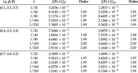 Errors And Temporal Convergence Orders With H 1 H 2 1 50 Download Scientific Diagram