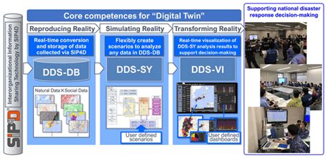 piahs designing and developing dynamic decision support information for disaster response