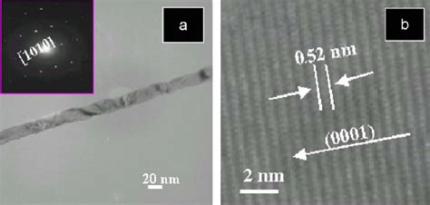 A Tem Micrograph Of Single Zno Nanowire Inset Image Represents The