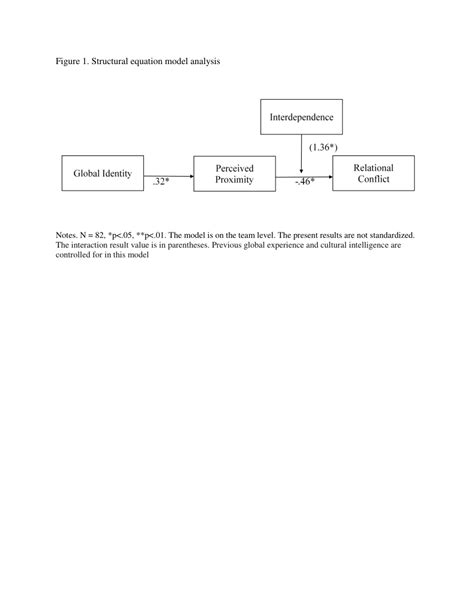 Structural equation model analysis | Download Scientific Diagram