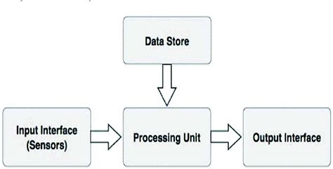 Figure 1 From Review And Applications Of Multimodal Biometrics For Secured Systems Semantic