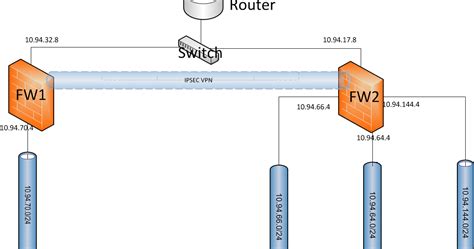 Set Up IPSec Site To Site VPN Between Fortigate D Policy Based VPNs Cybersecurity Memo