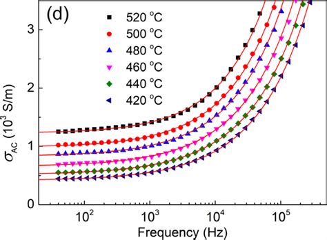 Frequency Dependent σ Ac Of 1−x Knn Xbzn Ceramics At Selected