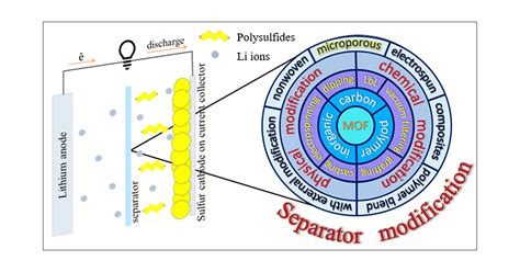 Recent Advances On Modification Of Separator For Lis Batteries Acs Applied Energy Materials