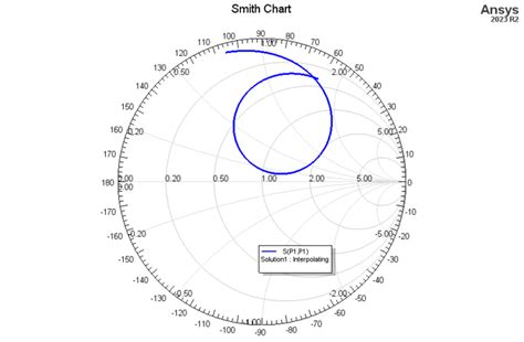 Antenna Design Using Ansys Hfss