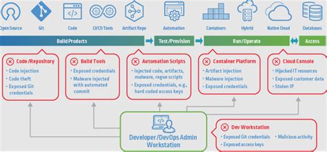 Preventing Continuous Integration Pipeline Leaks