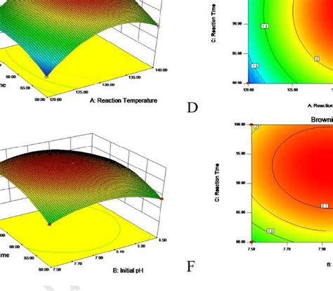 Response Surfaces And Contour Plots Of Independent Variables For The