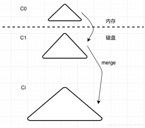 Lsm 树log Structured Merge Tree 原理lsm树 Csdn博客