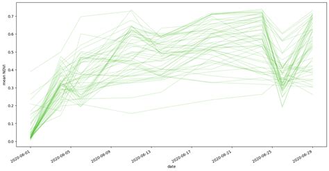 Sentinel Hub Batch Statistical Sentinel Hub Documentation