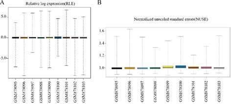 Data Quality Assessment Of The Raw Data Sets A Boxplot Download