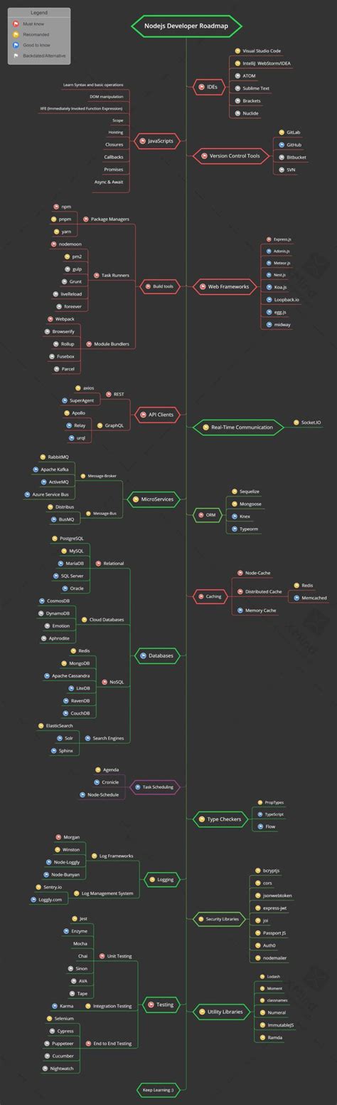 Naeem Akhter On Linkedin Nodejs Developer Roadmap
