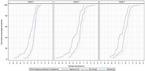Empirical Cumulative Distribution Function Of Dtss By Pgis Over Time Download Scientific Diagram