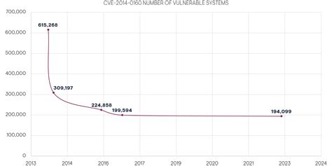 A Valentines Day Wakeup Call The Heartbleed Vulnerability And The Urgent Need For Improved