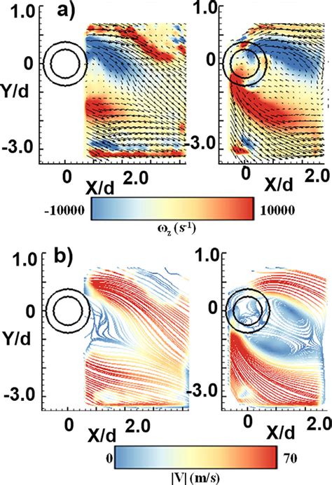 A Time Averaged Velocity Vectors Overlaid On The Calculated Vorticity Download Scientific