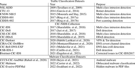 The Included Ml Focused Security Datasets Download Scientific Diagram