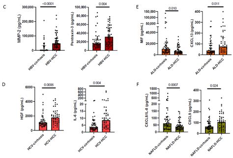 Circulating Cytokines Reflect The Etiology Specific Immune Environment In Cirrhosis And Hcc