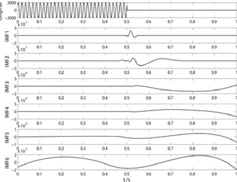 Figure 1 From Application Of Eemd Hht Method In Fault Signal Analysis
