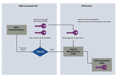 Top Three Firmware Verification Use Cases Part 1 Microchip Technology