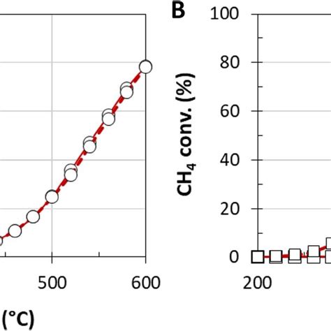 Methane Conversion Recorded During Ascent Full Line And Descent Download Scientific Diagram