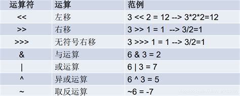 Java基本语法10 位运算符 阿里云开发者社区