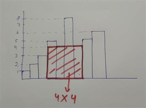 Arrays Find The Largest Square In A Histogram Stack Overflow
