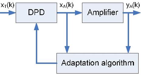 Figure 1 From An Lms Based Adaptive Predistorter For Cancelling