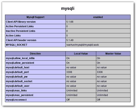 How To Use Php Improved Mysqli Extension And Why You Should