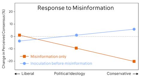 Inoculation Theory Using Misinformation To Fight Misinformation