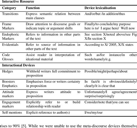 Model Of Meta Discourse In Academic Texts Adapted From 18