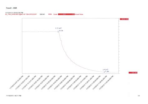 Attachment 1 The Trend Of Turbine Speed Down Pdf