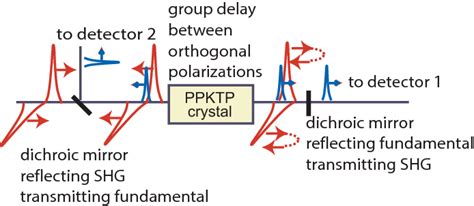 Principle Of The Balanced Optical Cross Correlator Two Light Pulses Download Scientific