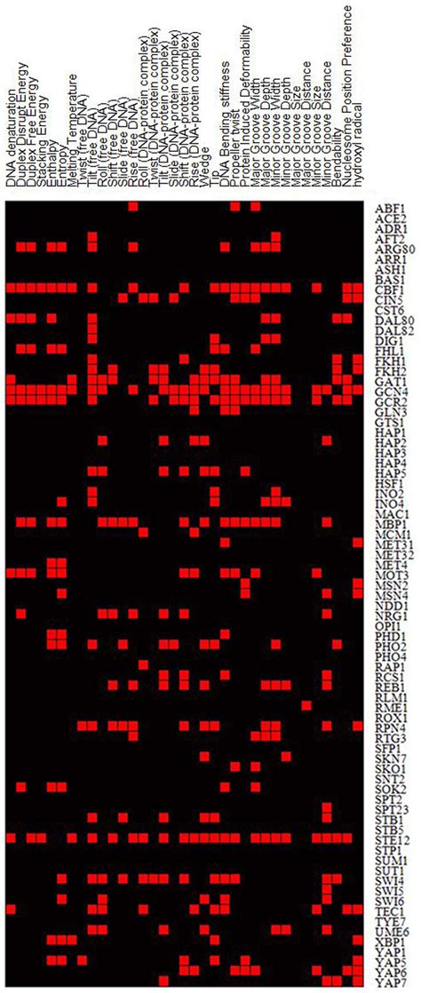 The Landscape Of Tfs And Their Characteristic Binding Dna Structures Download Scientific