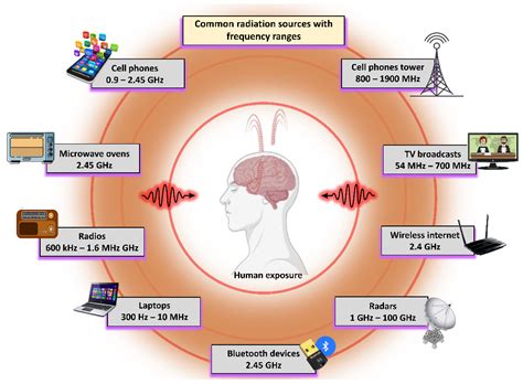Electromagnetic Microwaves