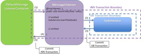 8 2 jms java message service — terasoluna server framework for java
