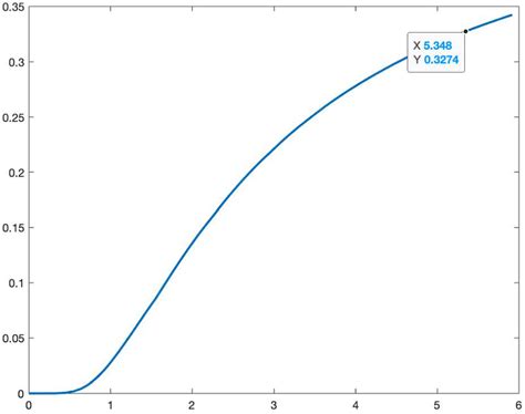 A Plot Of The Function λ ↦f 73 λ 2 Documentclass[12pt]{minimal